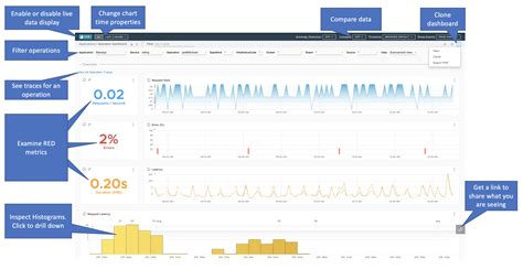 Operation Dashboard Vmware Tanzu Observability Documentation