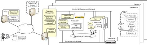 Figure 1 From Omf A Control And Management Framework For Networking Testbeds Semantic Scholar