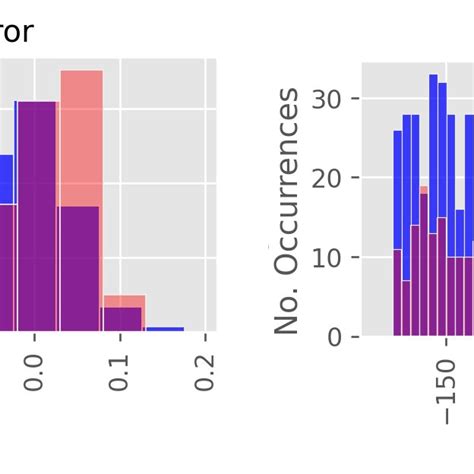 Forecast Error Distributions For Point P2 Download Scientific Diagram