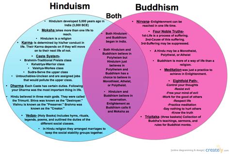 Buddhism And Shintoism Venn Diagram Buddhism Taoism And Conf