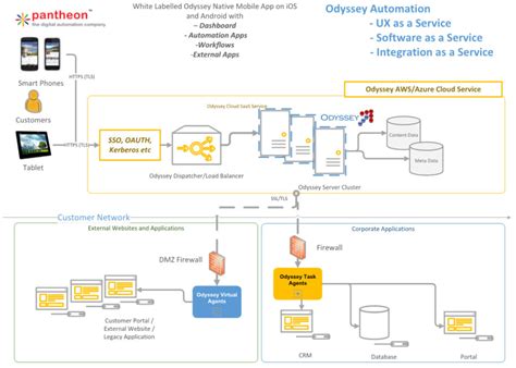 Mobile App Automation Odyssey Automation