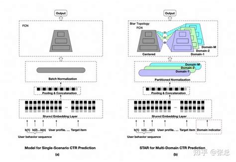 多场景建模之star 知乎 多场景建模之star 知乎