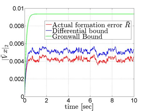 Tightness For Robustness Bounds Download Scientific Diagram