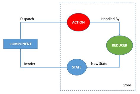 Angular And The Store An Angular Application Requires By Ritu