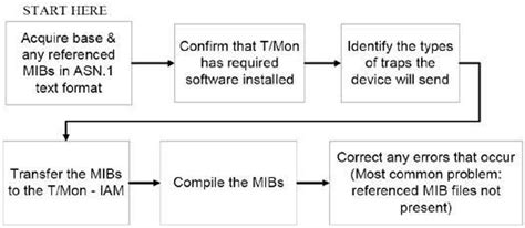 Compile Snmp Mibs On A Tmon Master