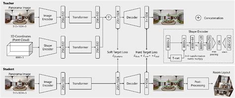 Shape Net Room Layout Estimation From Panoramic Images Robust To