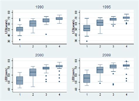 Box Plots Minimum 25 Th Percentile Median 75 Th Percentile And