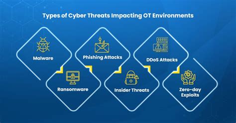 The Importance Of Cybersecurity For Your Operational Technology Environment And How To Improve It