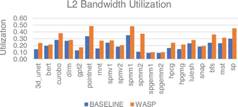 Figure 21 From Wasp Exploiting Gpu Pipeline Parallelism With Hardware