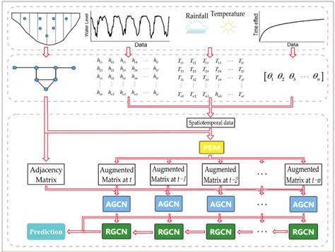 The Framework Of Proposed Model Download Scientific Diagram