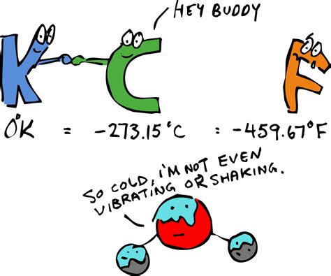 What Does Absolute Zero Mean In Science Sara Battle S Math Worksheets