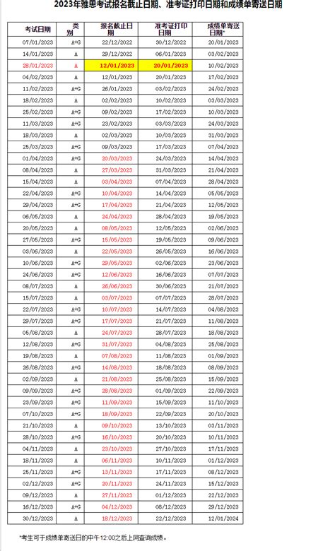 2023年雅思考试成绩单寄日期：1月20日起