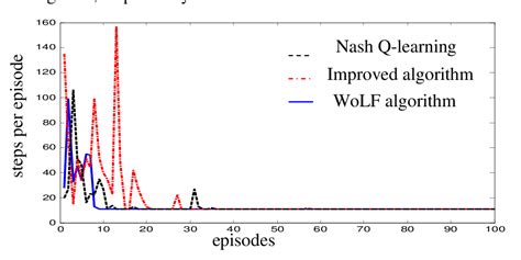 Figure 4 From Multiagent Reinforcement Learning Algorithm Research