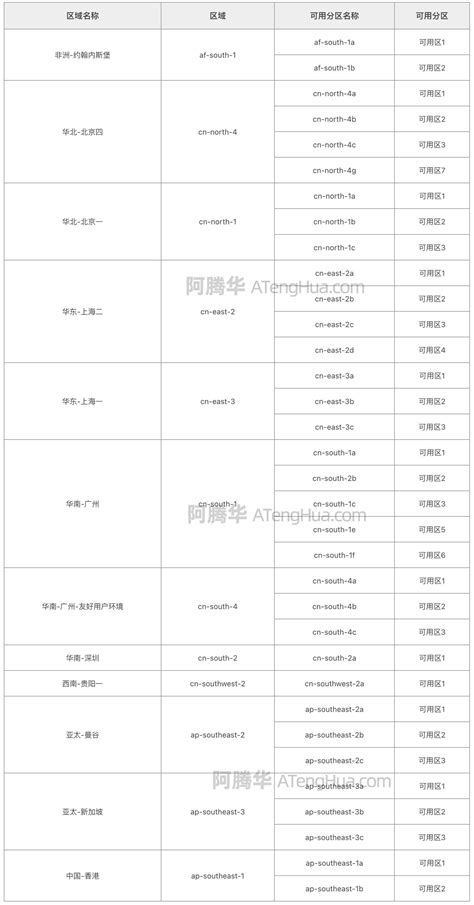 华为云服务器区域和可用区选择方法及分布城市对照表 知乎