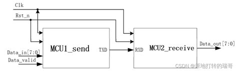 【接口协议】fpga实现uart协议进行数据的发送与接收 fpga uart 报文 csdn博客
