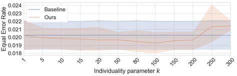 Recognition Performance Eer Achieved When Choosing Several