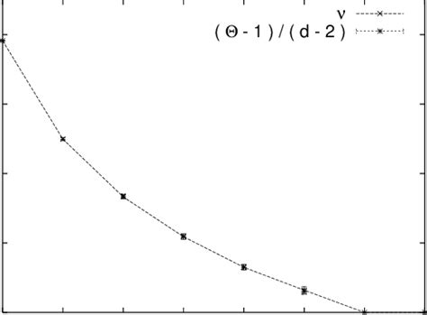 The Critical Exponents ν And θ − 1d − 2 Against D Download Scientific Diagram