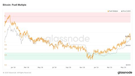 The Puell Multiple Is Turning Bullish On Bitcoin Coindesk