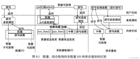 【嵌入式环境下linux内核及驱动学习笔记 （8 内核 Io） 信号驱动】linux Kernel Driver如何通知用户程序设备可用