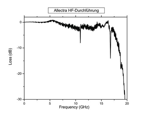 Figure Q2 Losses At Different Frequencies For The Sma Feedthrough