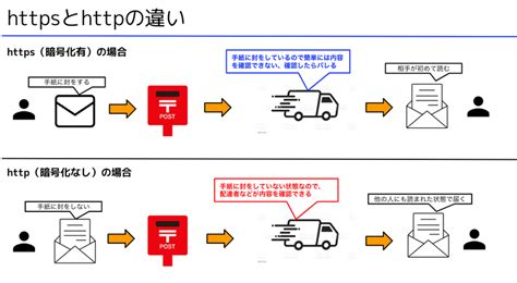 【はじめてのブログ運用】ssltls化でセキュリティを高めよう！ だいまるブログ