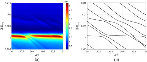 A Admittance Response Obtained From Forced Vibration Analysis B