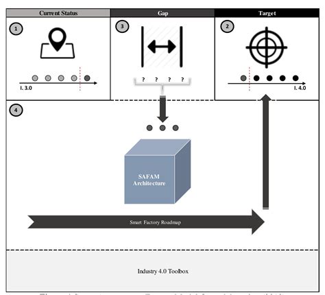 Proposal For A Smart Factory Implementation Model Based On