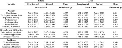 Descriptive Results Of The Repeated Measures Download Scientific Diagram