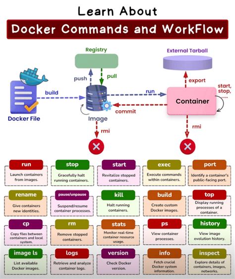 Shrikant Sherkar On Linkedin Learning Docker Devops