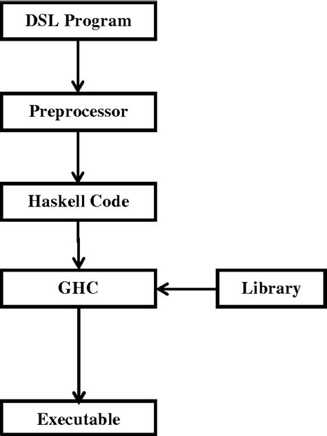 Figure 1 From A Domain Specific Language For Discrete Mathematics