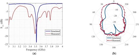 Figure 1 From Design Of 4 × 4 Low Profile Antenna Array For Cubesat