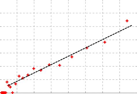 Experimental Standard Deviation Sx Versus The Time Constant Of The