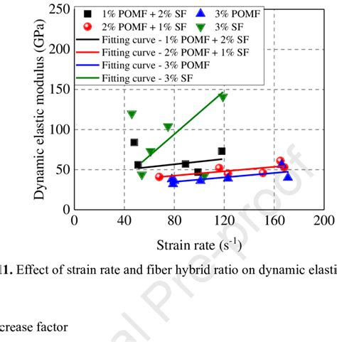 Shows The DIF Of HUHPC At Strain Rates From 40 To 170 S 1 DIF Values