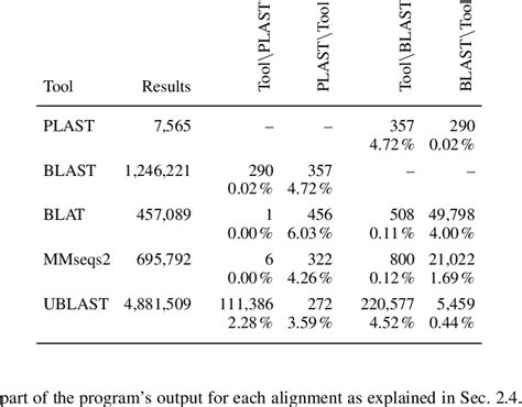 Comparison Of Plast To Other Alignment Tools 100 Random Substrings Of
