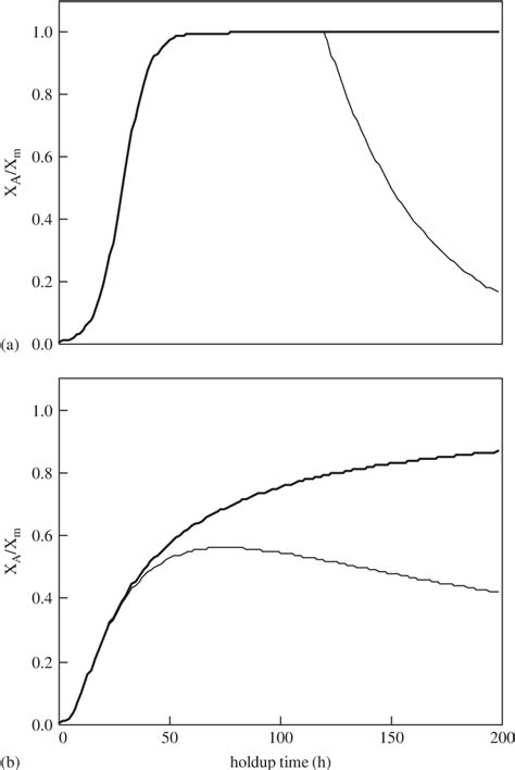 Effect Of Autolysis On The Performance Of Two Continuous Bioreactors At
