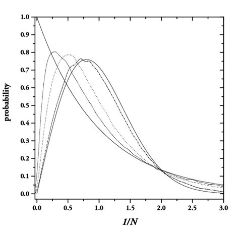 Typical Crossover Of The Level Spacing Distribution From Poisson Left