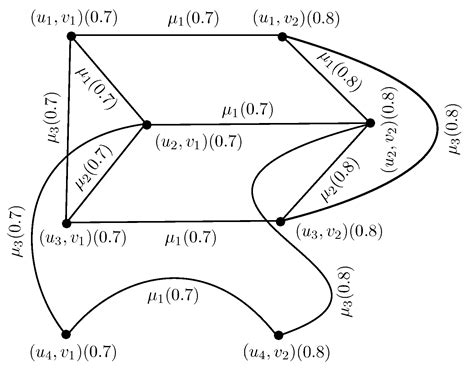 Mathematics Free Full Text Fuzzy Graph Structures With Application