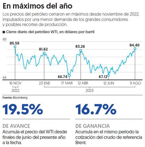 Petróleo se eleva a su mayor nivel en 9 meses Combu Gese