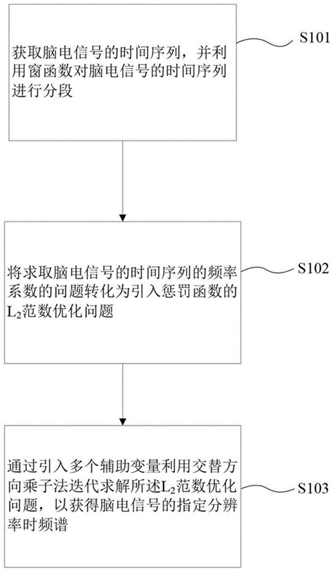 用于人体脑电信号时频分析的方法及装置与流程