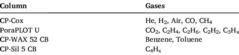 Gases Measured By The Agilent Micro GC System Download Scientific Diagram