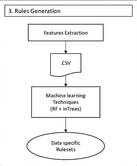 Use Of Machine Learning Technique For Classification Rules Generation Download Scientific Diagram