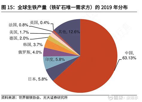 大宗商品一览 1 能源11原油全球原油供应，前三分别为opec、美国和俄罗斯。欧盟原油进口近30来自俄罗斯，同时在逐渐增加对美国 雪球