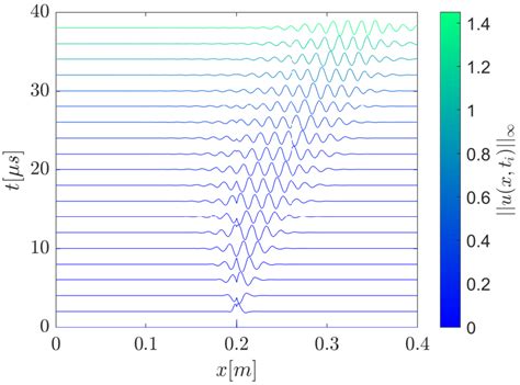d transient responses to sine burst with center frequency 300khz