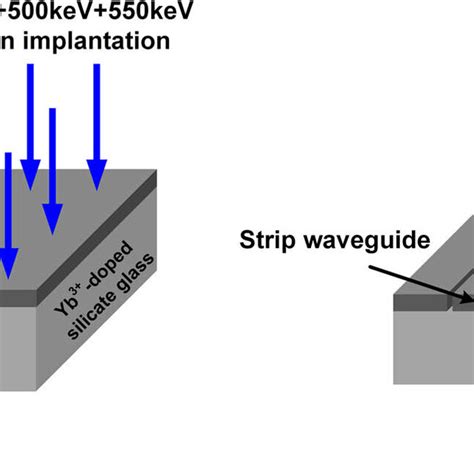 A Optical Waveguide Preparation By Triple Energy He⁺ Ion Download Scientific Diagram