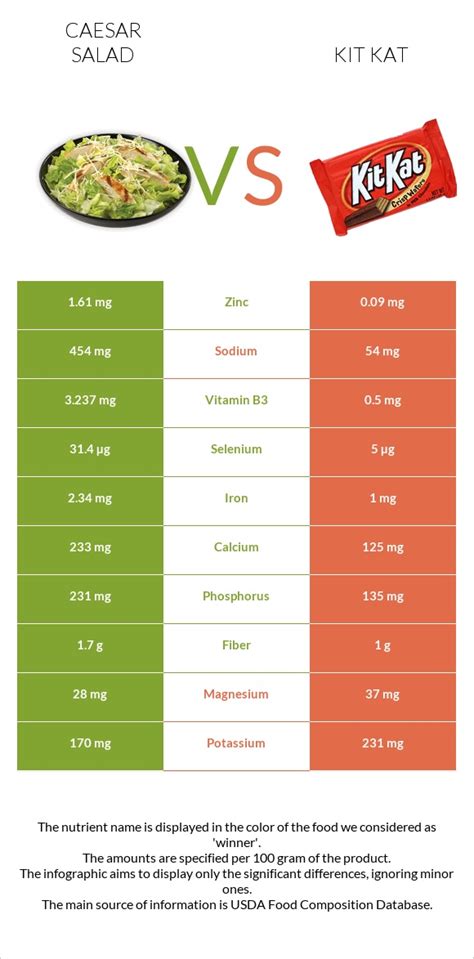 Caesar Salad Vs Kit Kat — In Depth Nutrition Comparison