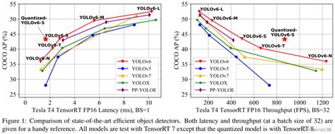 深度学习论文 Yolov6 A Single Stage Object Detection Framework For