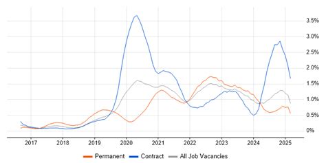 Data Engineering Jobs In Wales Co Occurring Skills And Salary Benchmarking It Jobs Watch