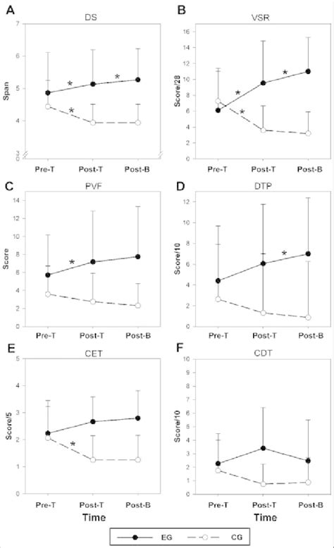 Neuropsychological Abilities A Digit Span DS B Verbal Story Download Scientific Diagram