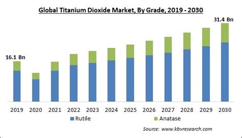Titanium Dioxide Market Size Market Insights To