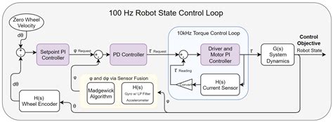 Dynamics And Control Simon Ghyselincks